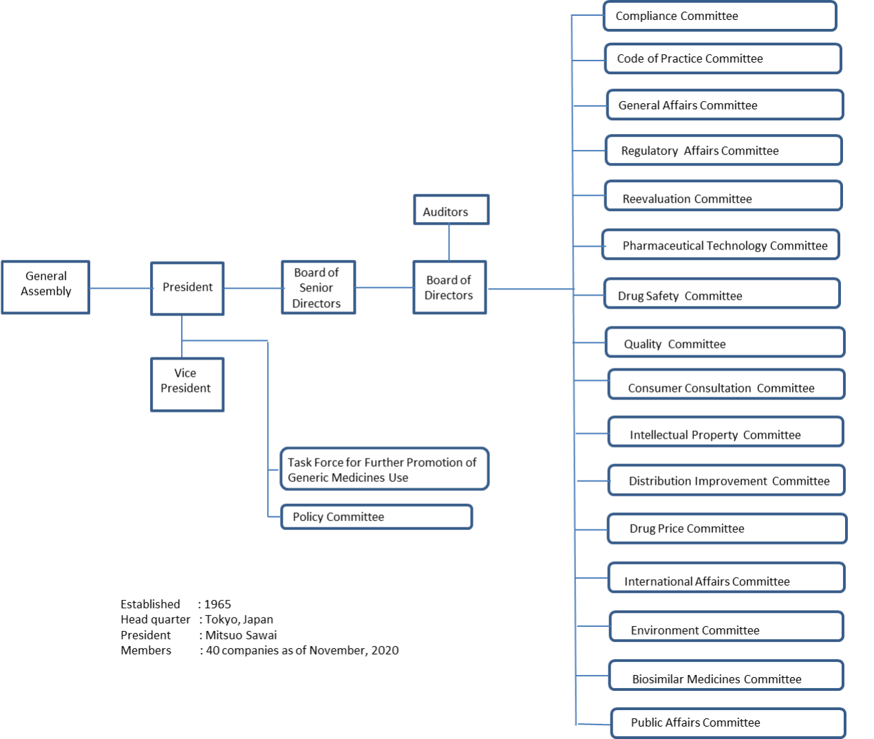 Japan Generic Medicines Association｜Organization chart
